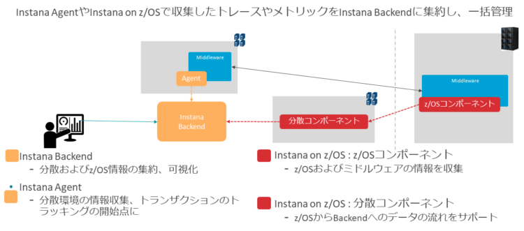 Instana on z/OS ～分散環境とz/OSシステムを一元的に可視化する次世代の可観測性基盤 - アイマガジン｜i Magazine｜IS magazine