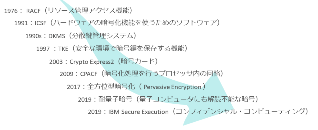 IBM ZおよびLinuxONEでコンフィデンシャル・コンピューティングを実現 ～Data at Rest、Data in Transit、Data in Useというデータの状態に応じた ...