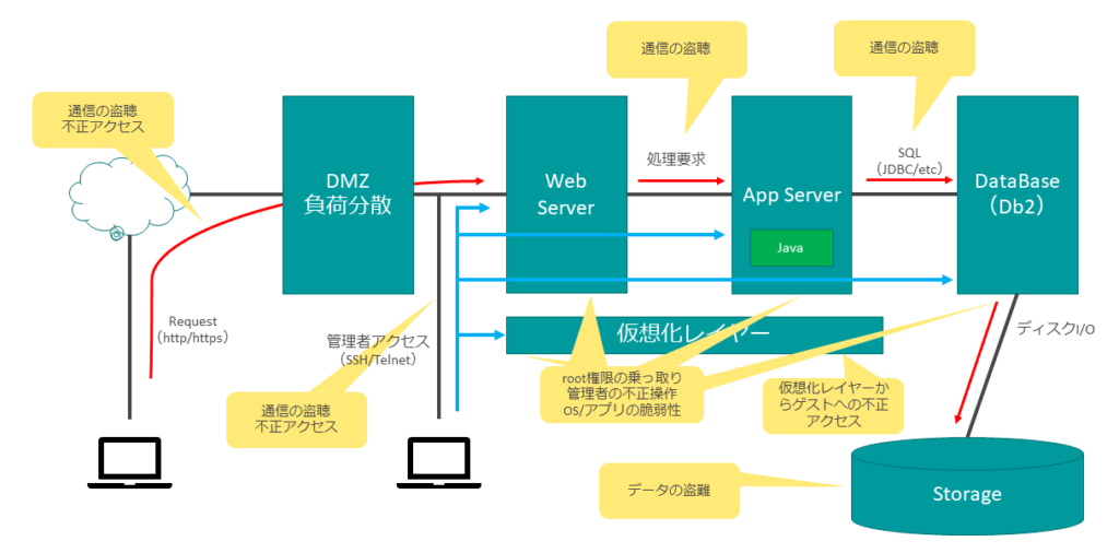 IBM ZおよびLinuxONEでコンフィデンシャル・コンピューティングを実現 ～Data at Rest、Data in Transit、Data in Useというデータの状態に応じた ...