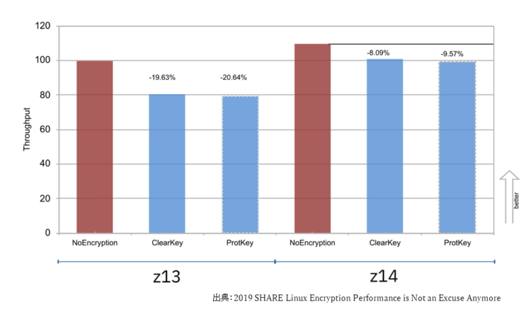 IBM ZおよびLinuxONEでコンフィデンシャル・コンピューティングを実現 ～Data at Rest、Data in Transit、Data in Useというデータの状態に応じた ...