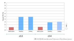 IBM ZおよびLinuxONEでコンフィデンシャル・コンピューティングを実現 ～Data at Rest、Data in Transit、Data in Useというデータの状態に応じた ...