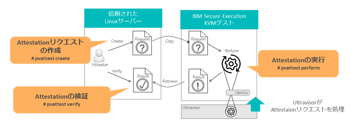 IBM ZおよびLinuxONEでコンフィデンシャル・コンピューティングを実現 ～Data at Rest、Data in Transit、Data in Useというデータの状態に応じた ...