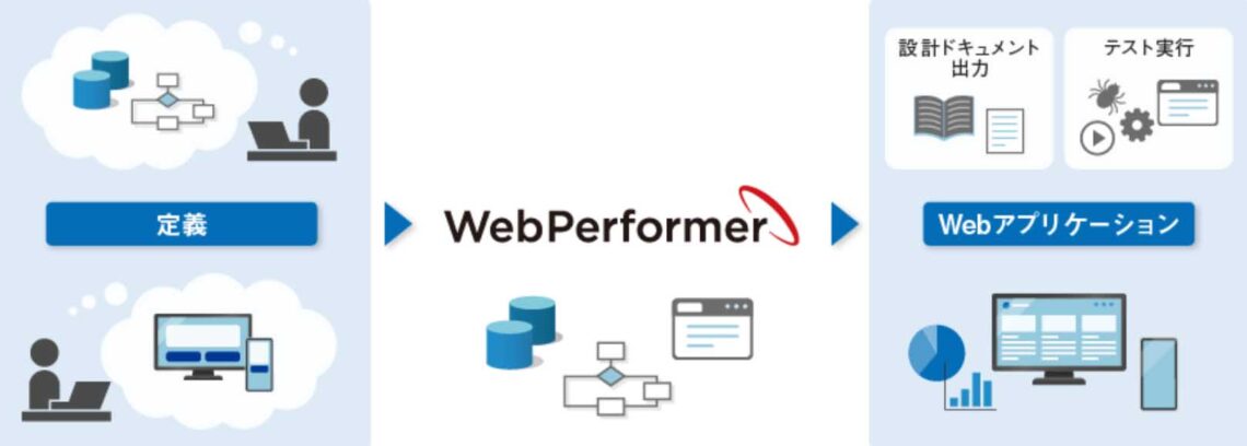WebPerformer 2.6でデータベース定義情報から画面を自動生成 ～SPA対応Webアプリケーション開発のためのロジック・部品・関数を共通化、キヤノンITソリューションズ - アイ ...