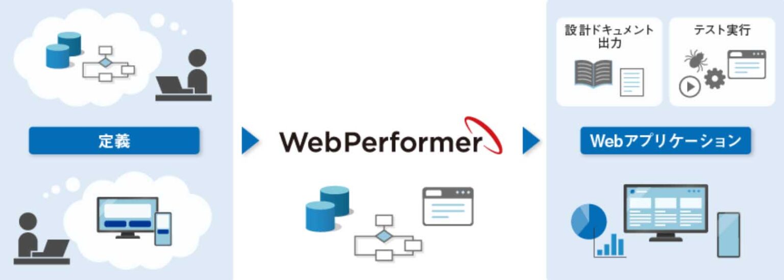 WebPerformer 2.6でデータベース定義情報から画面を自動生成 ～SPA対応Webアプリケーション開発のためのロジック・部品・関数を共通化、キヤノンITソリューションズ - アイ ...