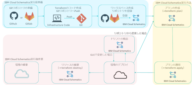 クラウド構築自動化の理想と現実解 ～＜後編＞IBM Cloud Schematicsを利用した環境構築の流れ - アイマガジン｜i ...