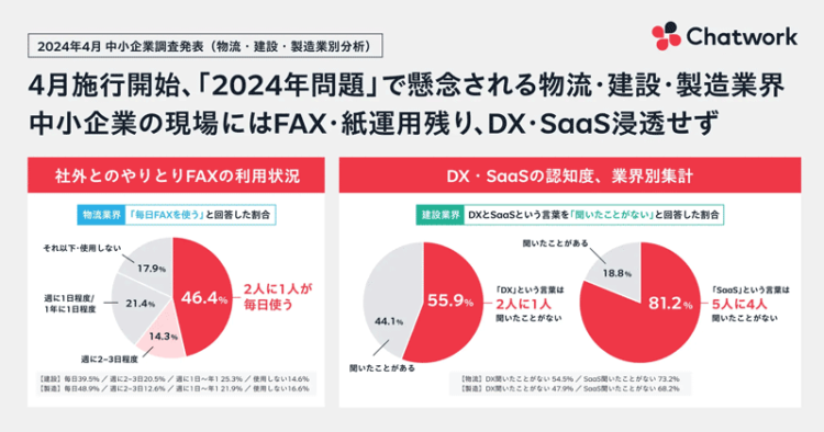 Chatworkによる「中小企業の経営課題とDX、SaaS、リスキリングの実施状況・意向調査」 ～2024年問題が懸念される「物流・建設・製造」の3業界の分析結果 - アイマガジン｜i ...