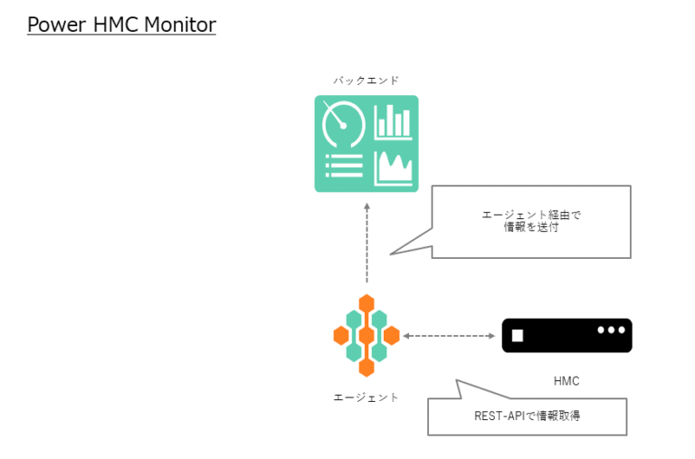 IBM Instanaを使ってIBM Powerを可視化する ～IBM iを含めた統合環境をInstanaで監視するメリットと手法 - アイ ...