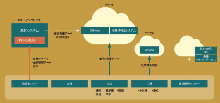 データ活用ツール「PHPQUERY」を導入し物流センター担当者がクエリ開発を推進 ～システム戦略を「サービス活用」へ転換、「現場の課題は現場で ...