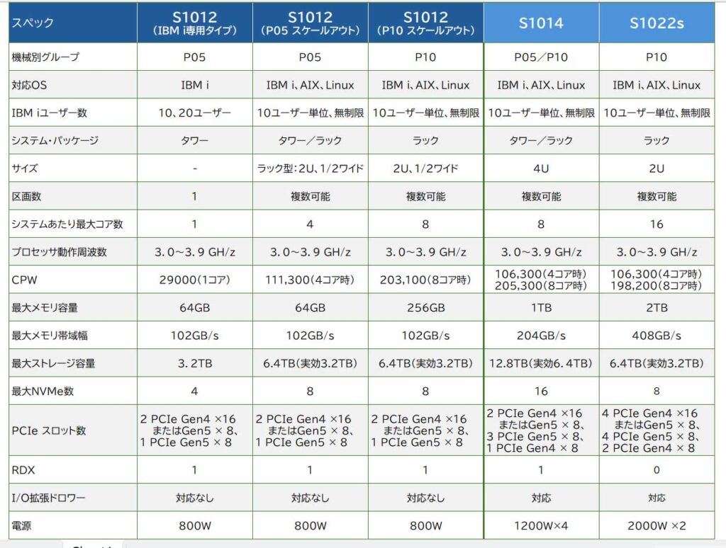 IBM Power S1012発表、筐体を小型化し、IBM i専用モデルなどが登場 ～発表内容を図・表で紹介 - アイマガジン｜i ...