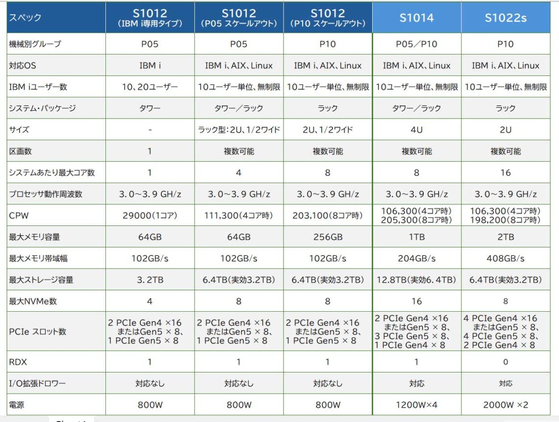 IBM Power S1012発表、筐体を小型化し、IBM i専用モデルなどが登場 ～発表内容を図・表で紹介 - アイマガジン｜i ...