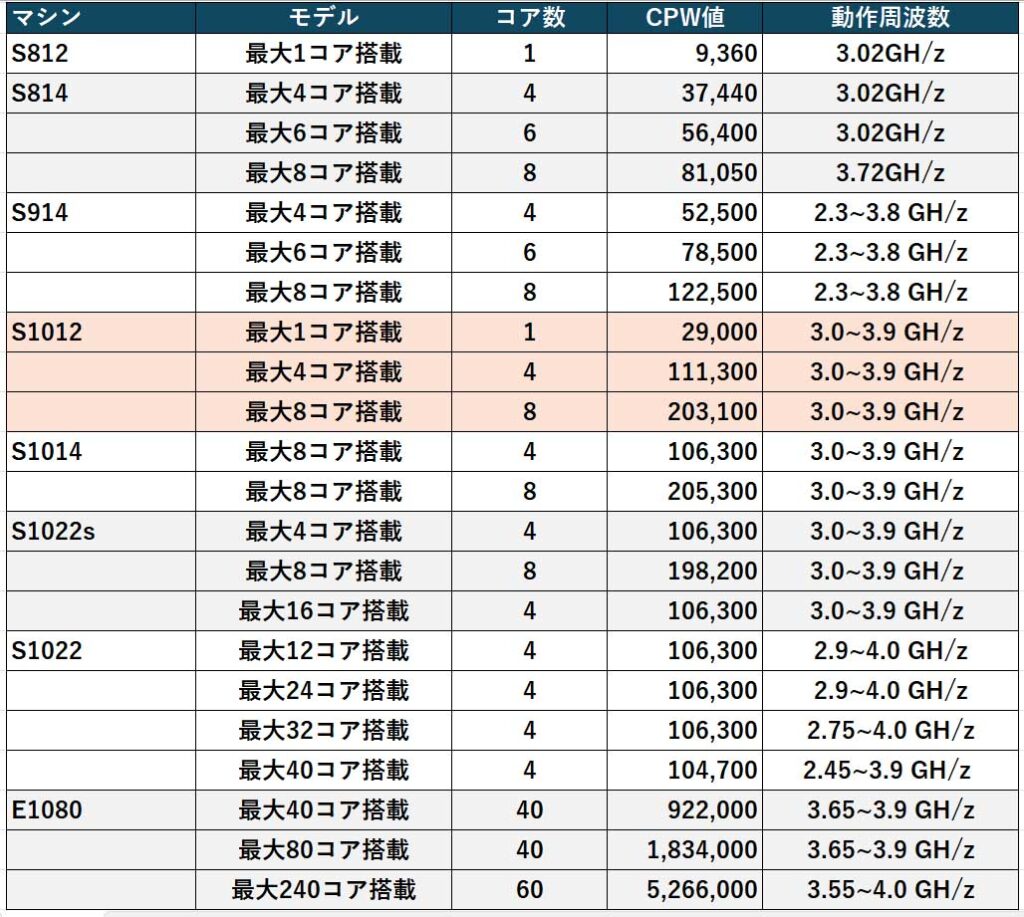 IBM Power S1012のCPWベンチマーク結果を公開 ～「IBM Power Performance Report」、Power7 ...