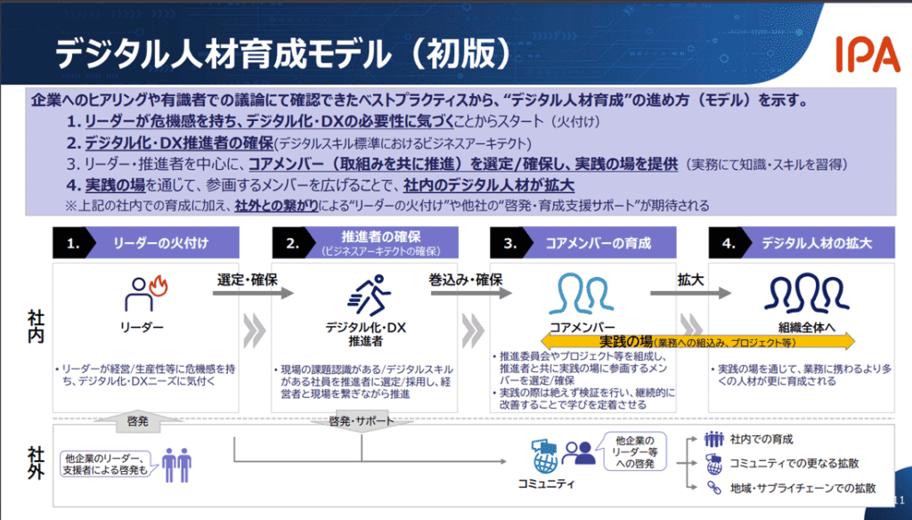 IPA、「デジタル人材育成モデル」（初版）を公開 ～、デジタル人材育成の推進方法がわからない企業やその推進に苦戦している企業に向けた人材育成の進め方 - アイマガジン｜i Magazine ...