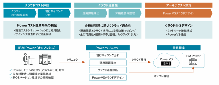 Power Virtual Server（PowerVS）まとめ - アイマガジン｜i Magazine｜IS magazine