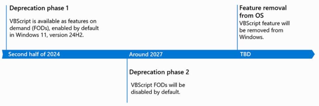 VBScriptは、2027年頃にデフォルトで無効、その後にWindowsから完全削除 ～マイクロソフトが「廃止スケジュール」を公表 - アイ ...