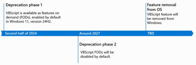 VBScriptは、2027年頃にデフォルトで無効、その後にWindowsから完全削除 ～マイクロソフトが「廃止スケジュール」を公表 - アイ ...