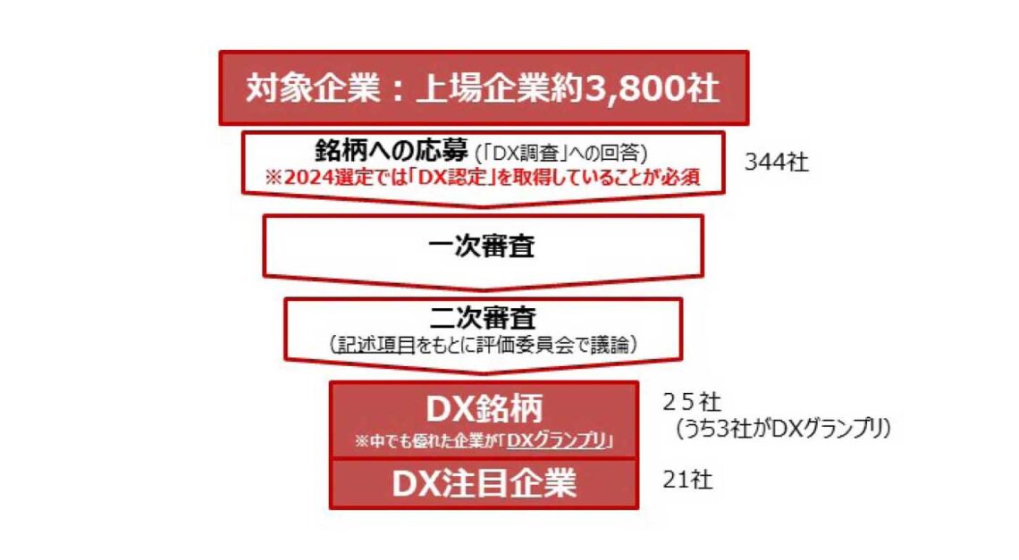 「DX銘柄2024」のグランプリは、LIXIL、三菱重工業、アシックスの3社、IPAが発表 ～「DX銘柄2024」は21社、「DXプラチナ企業2024-2026」では2社を選出 - アイ ...