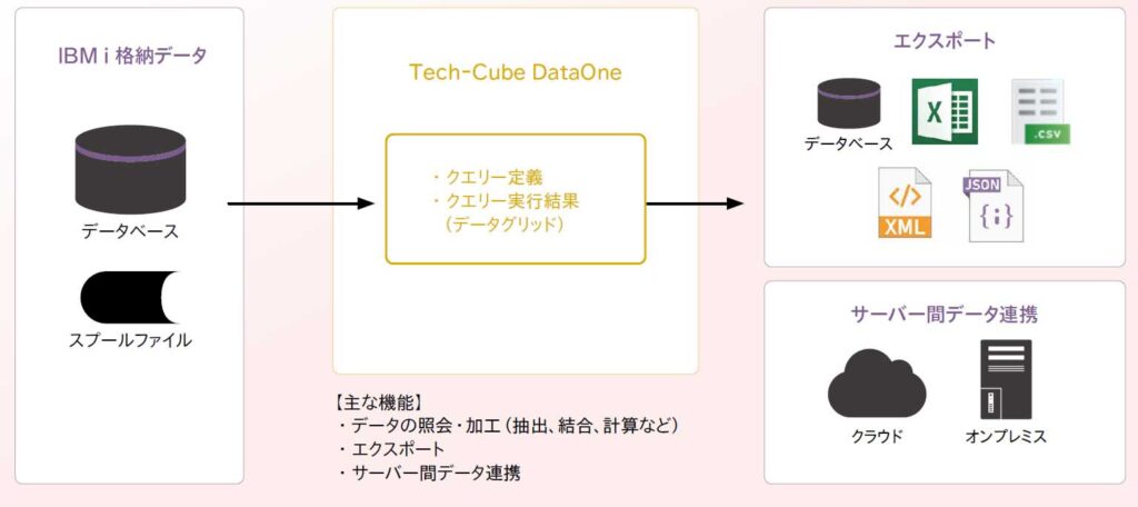照会・エクスポート・API連携機能をもつIBM iデータ活用ツール「Tech-Cube DataOne」、Project Techno-Cubeが発売へ ～IBM Db2 Web Query ...