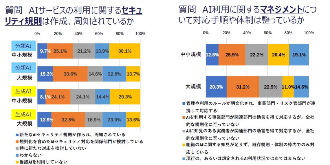 AIの企業利用は2割強、ただし生成AIの登場以降「加速」 ～IPAが「AI利用時のセキュリティ脅威、リスク調査調査報告書」発表 - アイ ...