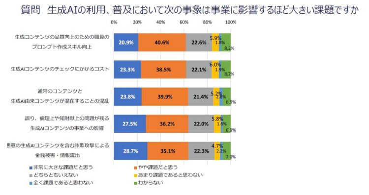 AIの企業利用は2割強、ただし生成AIの登場以降「加速」 ～IPAが「AI利用時のセキュリティ脅威、リスク調査調査報告書」発表 - アイ ...