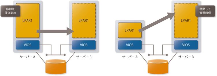 Power S1012でLive Partition Mobility（LPM）をサポート、IBMが発表 ～旧世代のLTO-5／6テープも ...