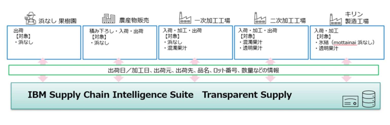 缶チューハイ「氷結mottainai」のサプライチェーンをブロックチェーンで可視化 ～日本IBMが「IBM Supply Chain ...