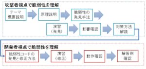 攻撃者の観点で脆弱性を学べる、脆弱性体験学習ツール「AppGoat」の「利用の手引き」公開 ～IPA、手引きは5編の動画、12種類の脆弱性を学習 - アイマガジン｜i Magazine｜IS ...