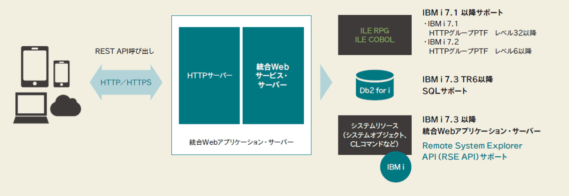 IBM i 7.5 TR4とIBM i 7.4 TR10、最新機能解説 ～Db2 for i、IBM i サービス、RPG（5770-WDS ...