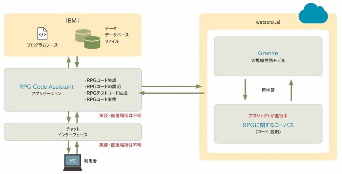 RPG Code Assistantの提供を正式に「意向表明」 ～RPGプログラムの開発を生成AIにより支援。既存RPGコードを大規模言語 ...