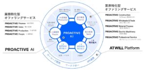 SCSK、IBM Power対応のProActive C4を含む既存アプリケーション3種を統合し、AIセントリックな「PROACTIVE」を発表 ～業務・業界特化型AI「PROACTIVE ...