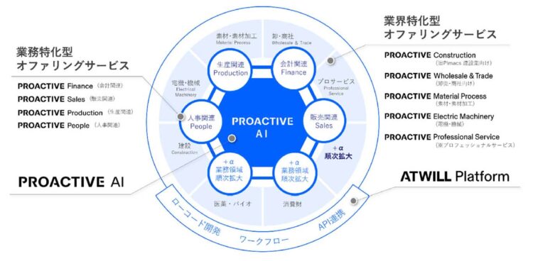 SCSK、IBM Power対応のProActive C4を含む既存アプリケーション3種を統合し、AIセントリックな「PROACTIVE」を発表 ～業務・業界特化型AI「PROACTIVE ...