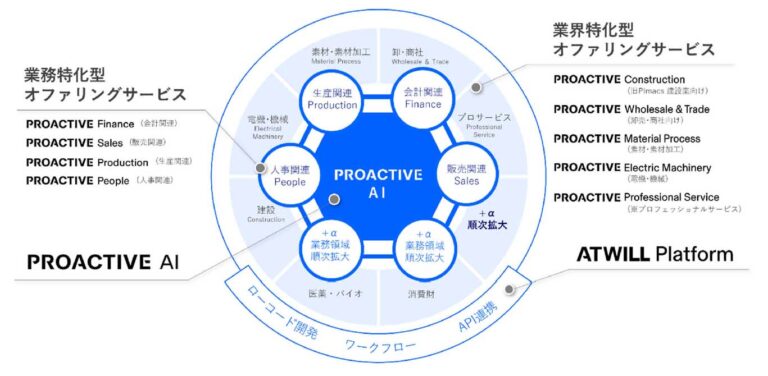 SCSK、IBM Power対応のProActive C4を含む既存アプリケーション3種を統合し、AIセントリックな「PROACTIVE」を発表 ～業務・業界特化型AI「PROACTIVE ...