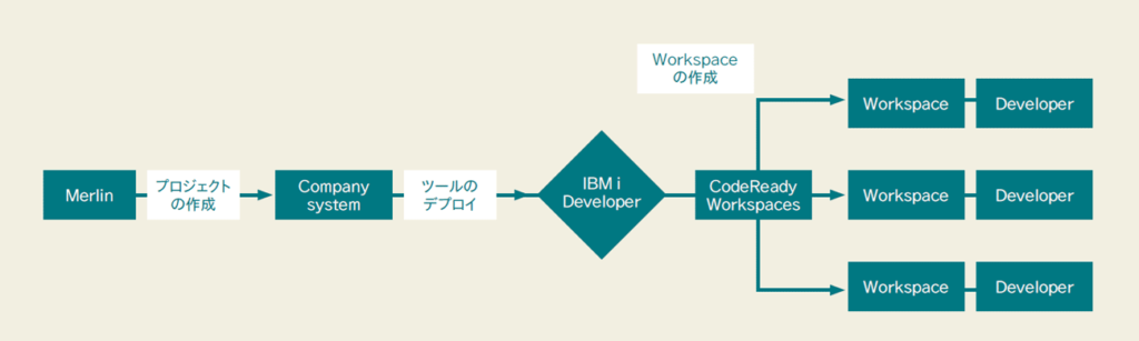 IBM i Merlin V2、最新機能解説 ～Single Node OpenShiftのサポート、Visual Studio Code互換のIDE、デバッグの機能拡張、ライセンスの簡素化 ...