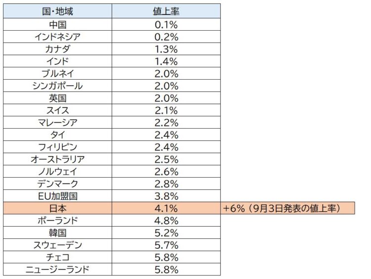 IBM、Power製品各種を10％値上げ、2025年1月1日から ～全世界一斉の値上げ、Powerマシン、メモリ、ディスクほか多種 - アイ ...