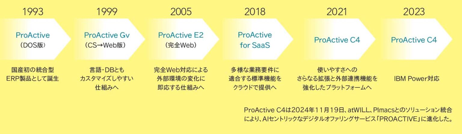 SCSK Minoriソリューションズの「PROACTIVE（旧 ProActive C4）」、6600社・300グループ以上の導入実績をもつ ...