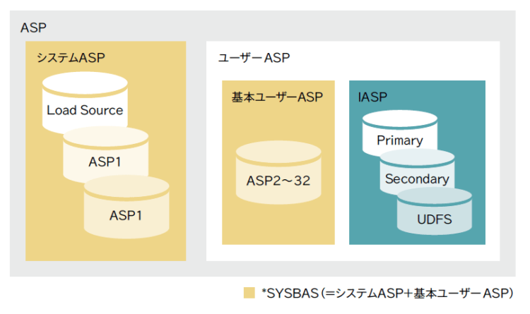 02 IBM iのストレージ管理 ～IBM iでは複数のストレージ装置をASPと呼ばれる単一の記憶域で管理 ｜新・IBM i入門ガイド[操作・運用編] - アイマガジン｜i Magazine ...