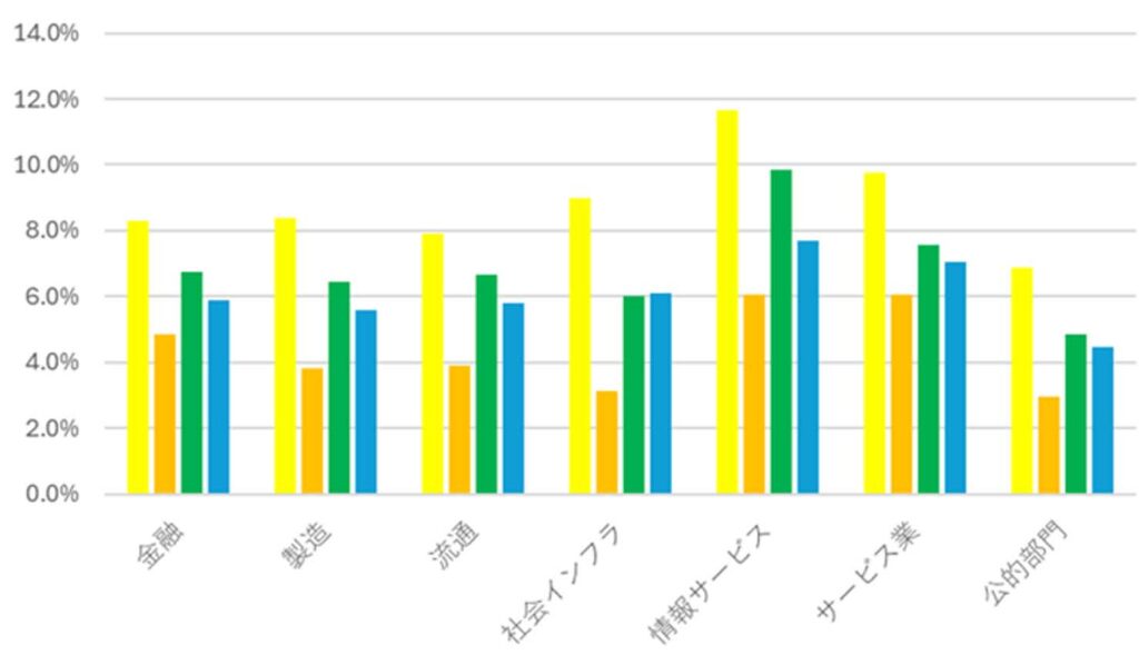 2025年の国内IT市場は、前年比8.2％増の26兆6412億円 ～IDC Japanが産業分野別・従業員規模別の予測を発表、2023年～2028年の年間平均成長率は6.3％ - アイマガジン ...