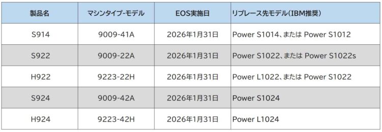 Power 9 の保守サービスを終了へ、2026年1月31日 ～Power S914、Power S922／H922、Power S924 ...