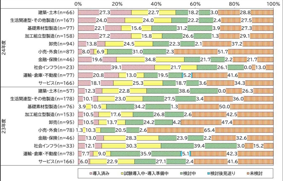 言語系生成AIは41.2％の企業で導入済み、売上高1兆円以上の企業では92.1％ ～JUASが「企業IT動向調査2025」の速報（生成AIの利用状況）を発表 - アイマガジン｜i ...