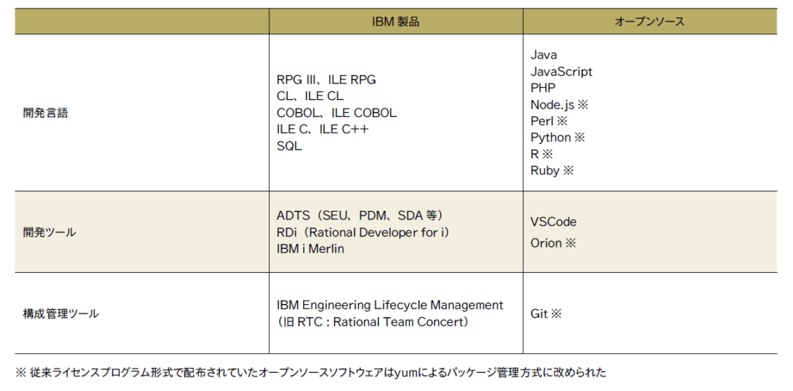 03 IBM iの開発言語 ～RPGからCL、COBOL、Javaまで多様な言語を適材適所で使い分ける ｜新・IBM i入門ガイド[開発編] - アイマガジン｜i Magazine｜IS ...