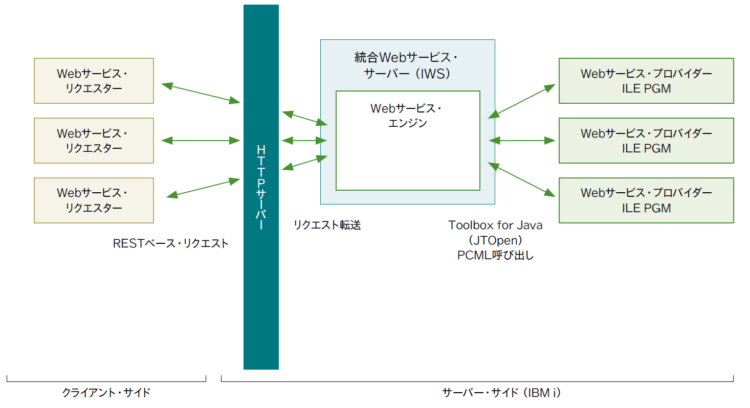 08 IBM iのシステム連携 ～IBM iと外部システムを連携する新たな手法、IWSと.NET 7 ｜新・IBM i入門ガイド[開発編 ...