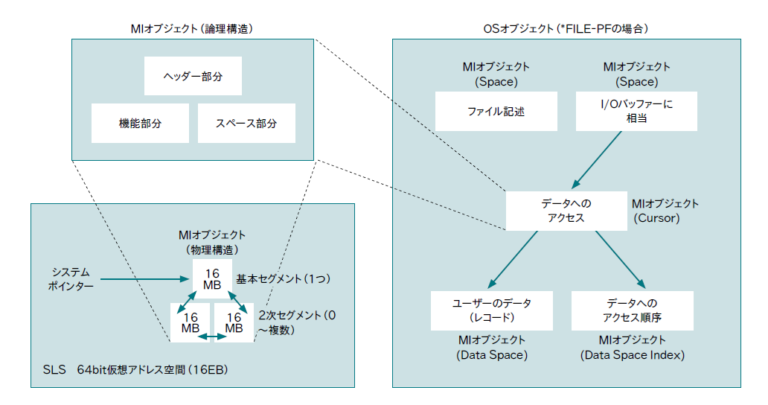 03 IBMiの仮想化 ～IBM iの高度な継承性とセキュリティを実現するTIMI、オブジェクト指向、単一レベル記憶 ｜新・IBM i入門 ...