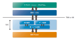 01 IBM iの歴史 ～ユーザー資産を継承可能とする類まれな実行環境の特質・特徴と変遷 ｜新・IBM i入門ガイド[基礎知識編] - アイ ...