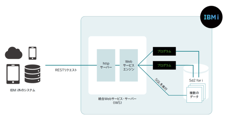 06 IBM iのインターフェース ～5250エミュレータ、ACS、Navigator for i、API対応・モバイル対応など多様な選択肢 ...
