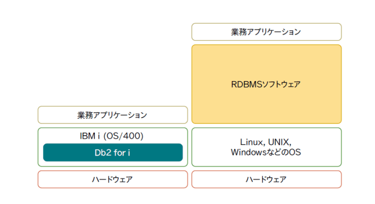 07 IBMiとデータベース ～OSおよびマイクロコード・レベルで完全統合された史上稀なデータベースの威力 ｜ 新・IBM i入門ガイド[基礎 ...