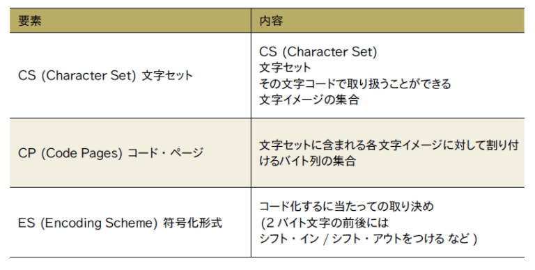 09 IBM iと文字コード ～文字コード EBCDICの採用とCCSID 5026、5035、1399の違い ｜新・IBM i入門ガイド ...
