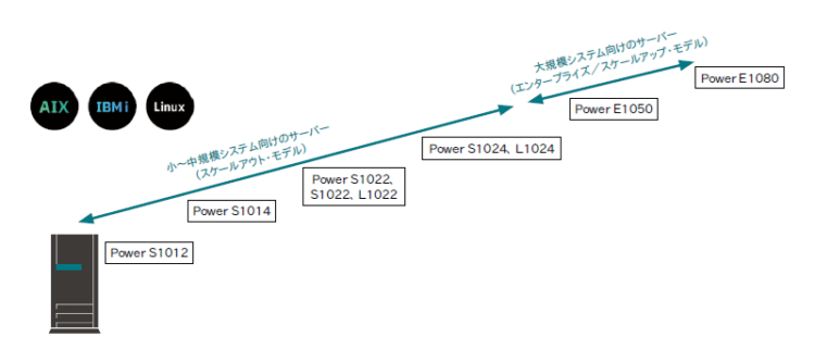 12 Power10のポートフォリオ ～Power S1012からPower E1080まで多様なラインナップ、9モデルを展開 ｜新・IBM ...