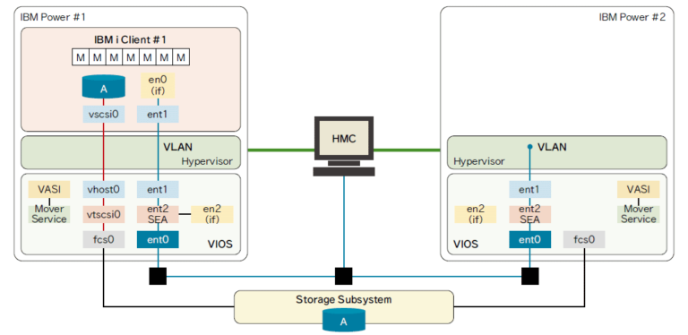 14 IBM iのLPMとCoD ～実行中のLPAR区画を別サーバーへ移動するLPM、プロセッサやメモリのリソースを動的に活動化するCoD ...