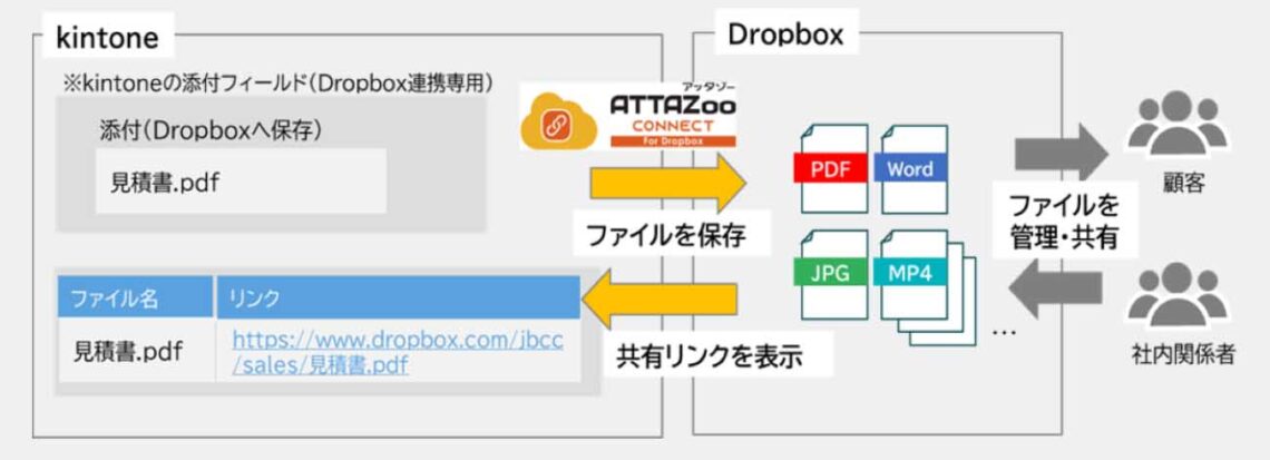 JBCC、kintoneとDropboxを連携する「ATTAZoo Connect for Dropbox」を発表 ～kintoneアプリの添付ファイルをDropboxに自動保存、ファイル共有 ...