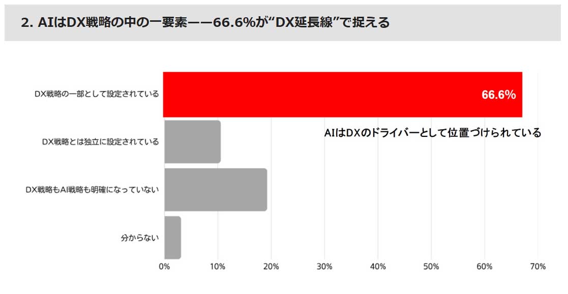 日本型DXはAI変革と同時進行で起きている ～CDO Club Japanが「日本企業における最高AI責任者の設置状況とAI導入・活用の実態把握」調査の結果を発表 - アイマガジン｜i ...