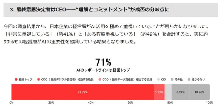 日本型DXはAI変革と同時進行で起きている ～CDO Club Japanが「日本企業における最高AI責任者の設置状況とAI導入・活用の実態把握」調査の結果を発表 - アイマガジン｜i ...